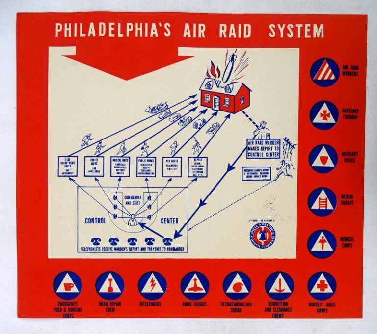WWII Poster: Philadelphia’s Air Raid System – Griffin Militaria